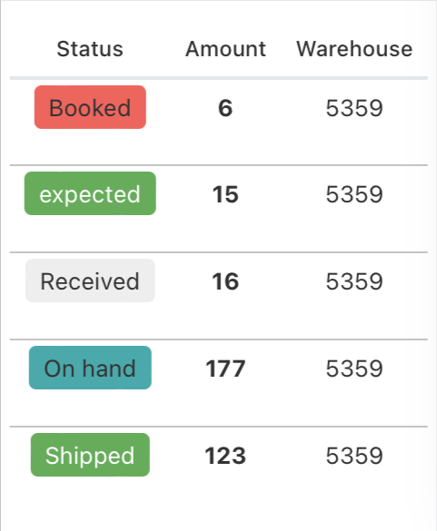How to understand the inventory numbers and statuses on the Product ...